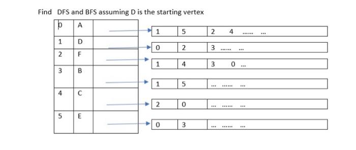 Solved Find DFS and BFS assuming D is the starting vertex | Chegg.com