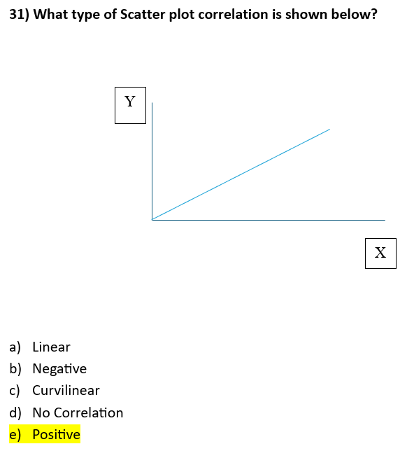 Solved What type of Scatter plot correlation is shown | Chegg.com