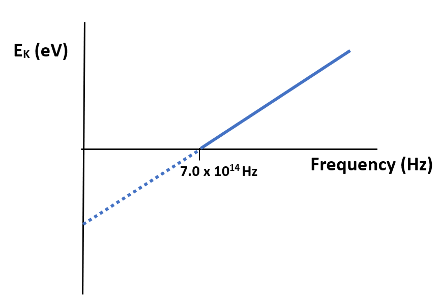 Solved A graph of the kinetic energy of photoelectrons | Chegg.com