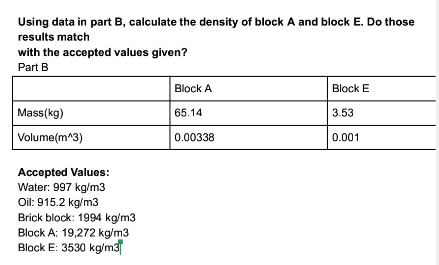 Solved Using data in part B, calculate the density of block | Chegg.com