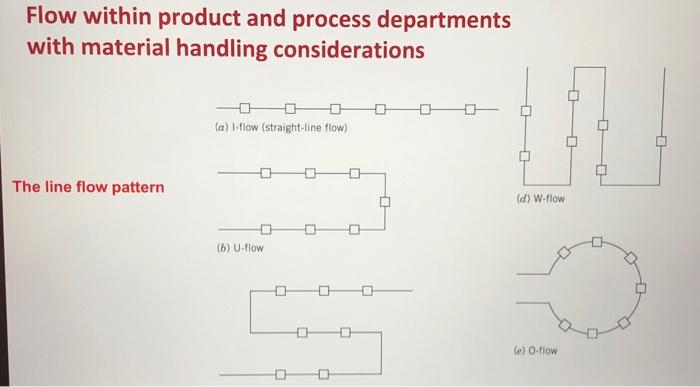 Flow within product and process departments with | Chegg.com