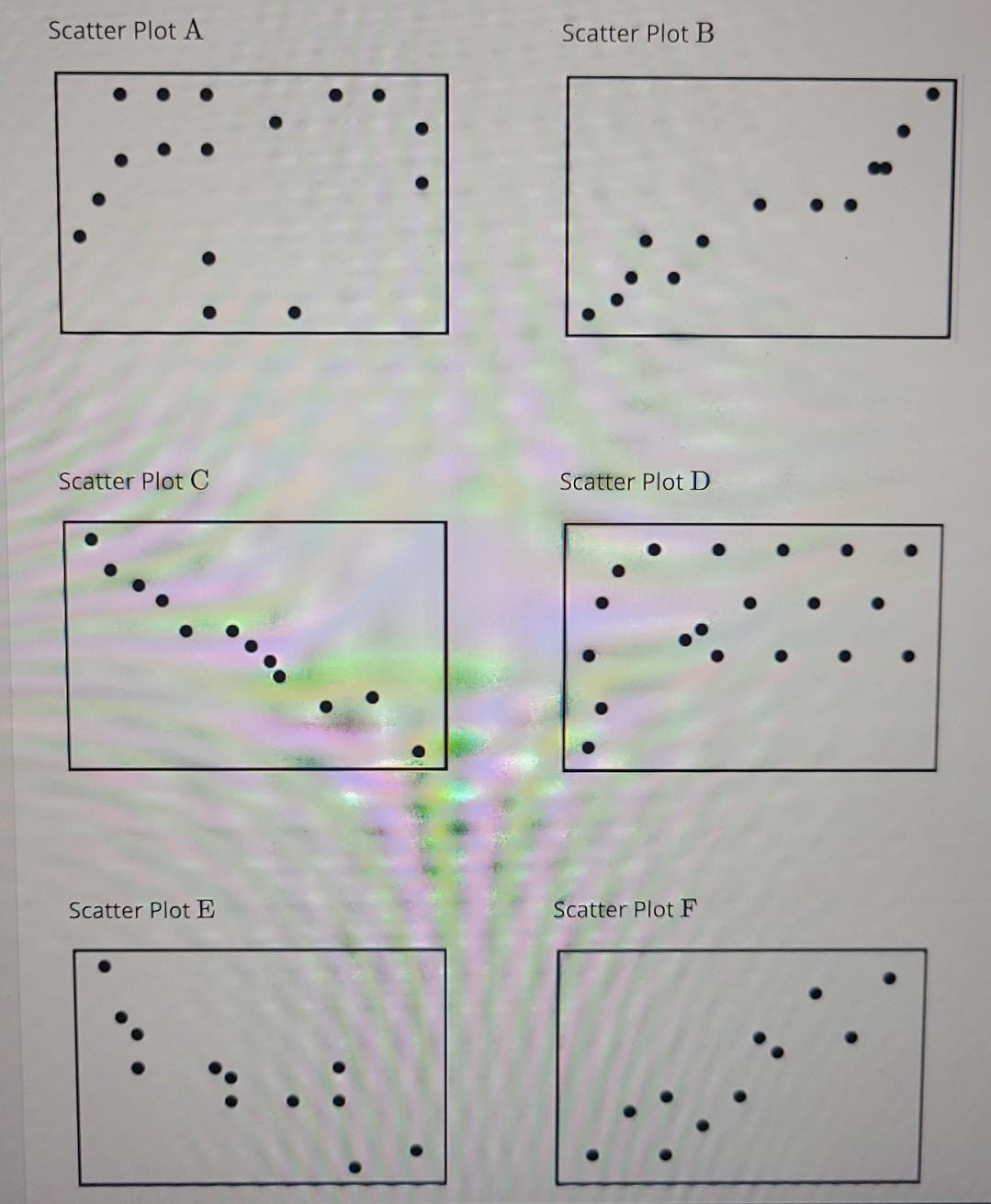Solved Six scatter plots are shown comparing bivariate | Chegg.com