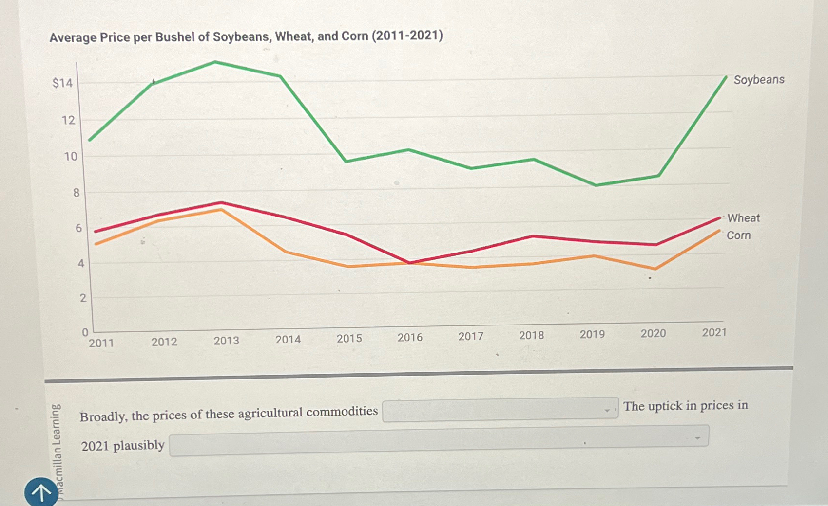 Solved Average Price per Bushel of Soybeans, Wheat, and Corn | Chegg.com