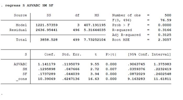 Solved • regress S ASVABAR SM SF Source SS df MS Model | Chegg.com
