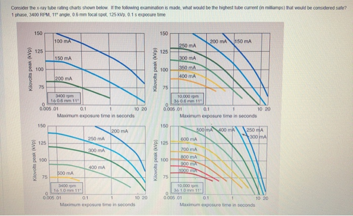 Solved Consider the x-ray tube rating charts shown below. If | Chegg.com
