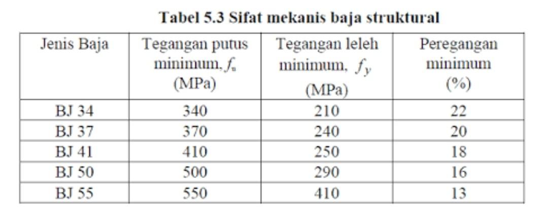 30 m Pu/2 Pu Pu Pu Pu Pu Pu/2 6 m 6m 36 m Diketahui | Chegg.com
