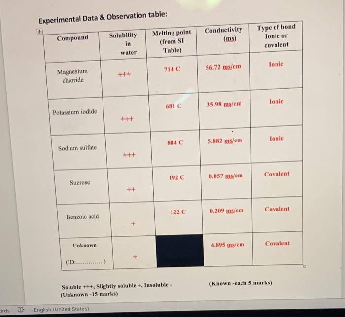 Solved Experimental Data & Observation table: Compound | Chegg.com