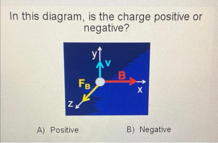 Solved In this diagram, is the charge positive or negative? | Chegg.com