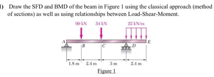 Solved 1) Draw the SFD and BMD of the beam in Figure 1 using | Chegg.com