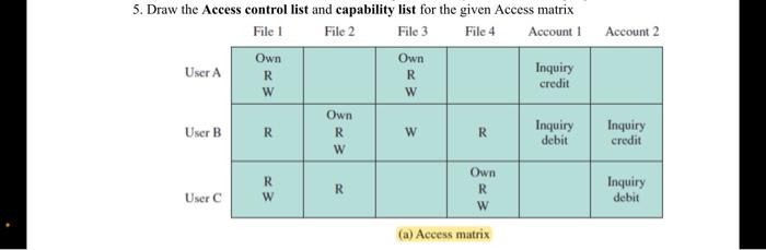 Solved 5. Draw the Access control list and capability list | Chegg.com