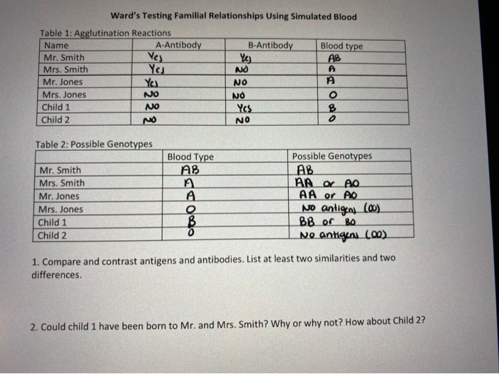 Solved Blood type Ves Ward's Testing Familial Relationships | Chegg.com