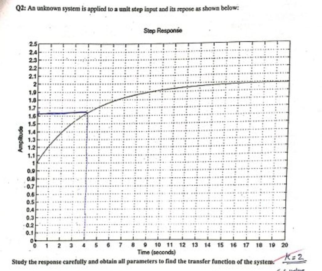 Solved Q2: An unksown system is applied to a unit step input | Chegg.com