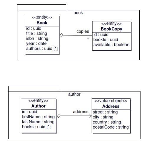 Solved Consider a library domain with an author subdomain of | Chegg.com