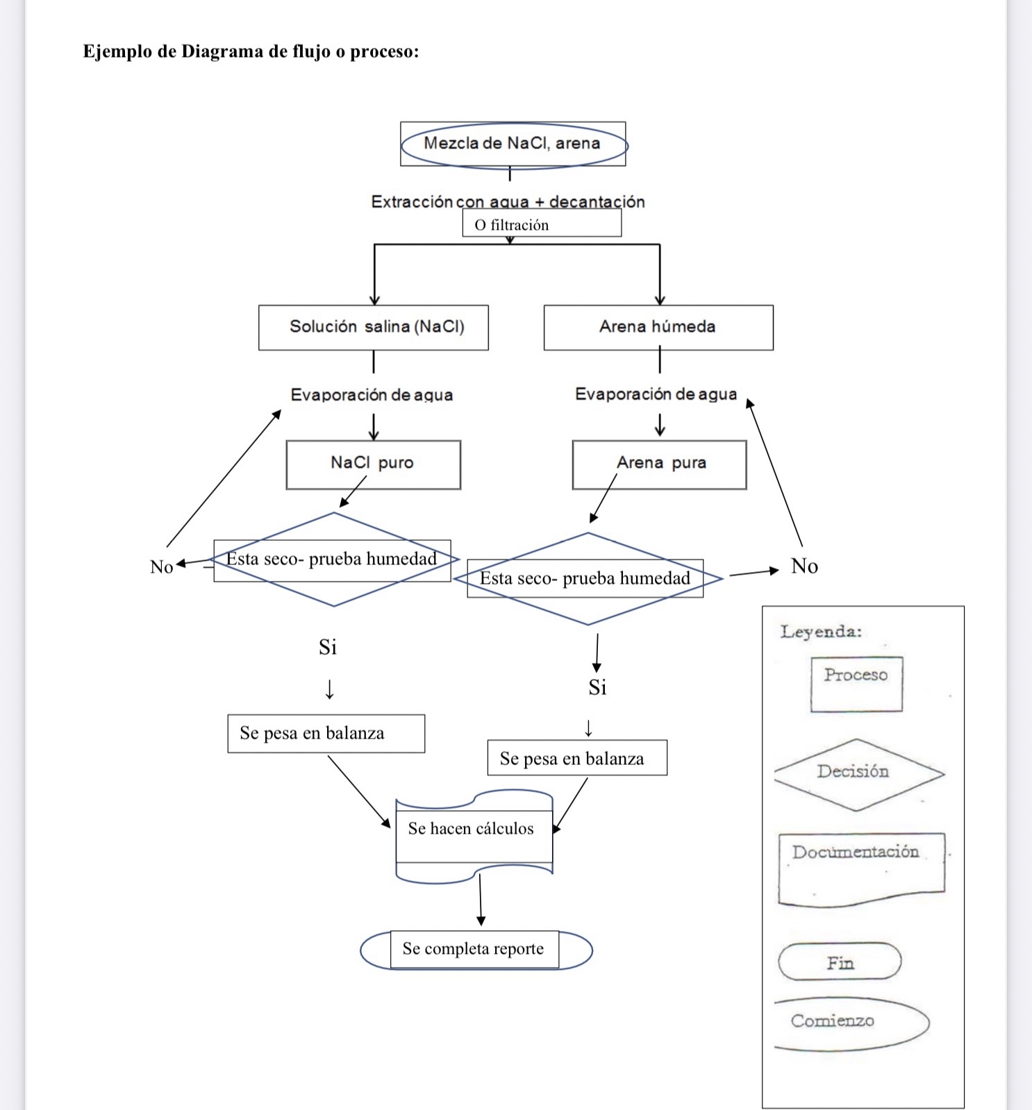 Solved Hacer un diagrama de flu con este procedimiento y | Chegg.com