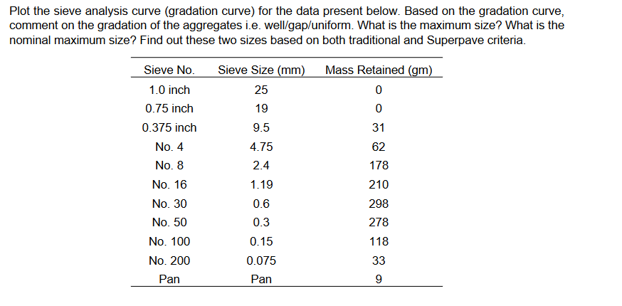Solved Plot the sieve analysis curve (gradation curve) ﻿for | Chegg.com