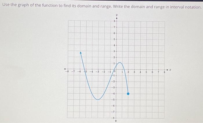 Solved Use the graph of the function to find its domain and | Chegg.com