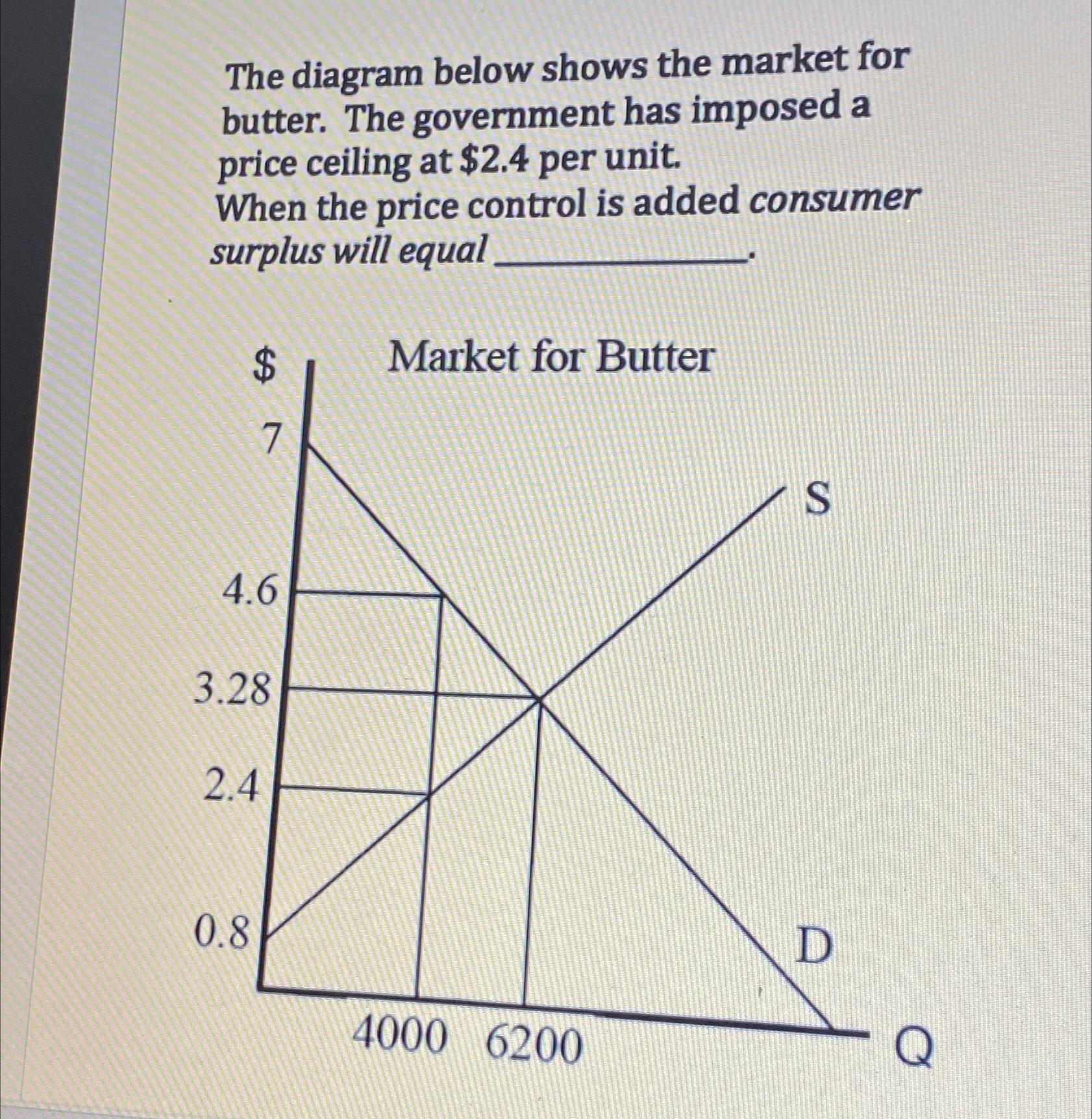 Solved The diagram below shows the market for butter. The | Chegg.com