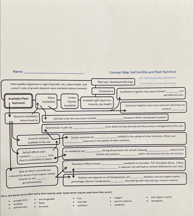 Solved Name: Concept Map: Soil Fertility and Plant Nutrition | Chegg.com