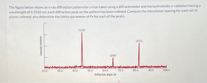 Solved The figure below shows an x-ray diffraction pattern | Chegg.com