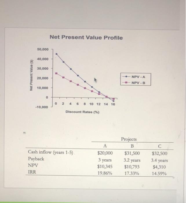 Solved Net Present Value Profile 50,000 40,000 30,000 Net | Chegg.com