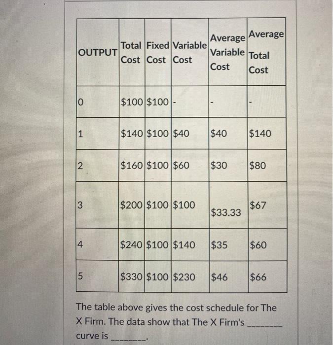 Solved Average Average Total Fixed Variable Output Cost Cost 