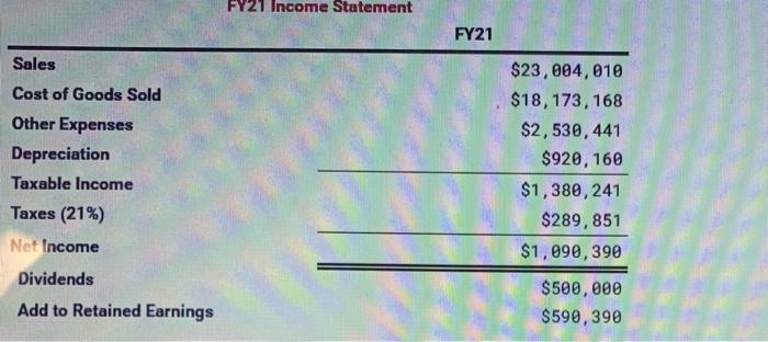 Solved FY21 Balance Sheet\begin{tabular}{lr} | Chegg.com