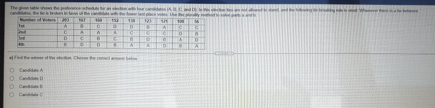 Solved The given table shows the preference schedule for an | Chegg.com