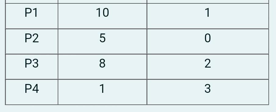 Solved Considering the following processes and, using the | Chegg.com