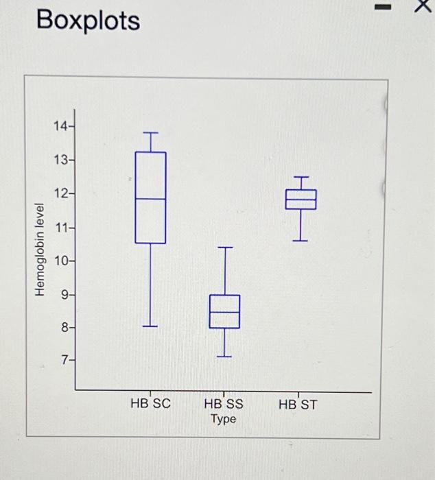 Solved Boxplots Click the icon to view the boxplots. On | Chegg.com