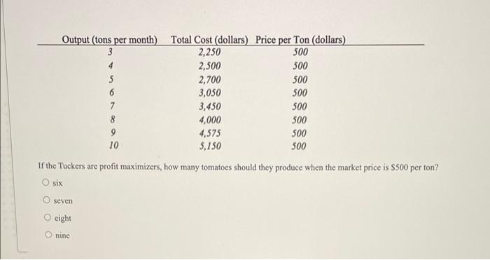 Solved Output (tons per month) Total Cost (dollars) Price | Chegg.com