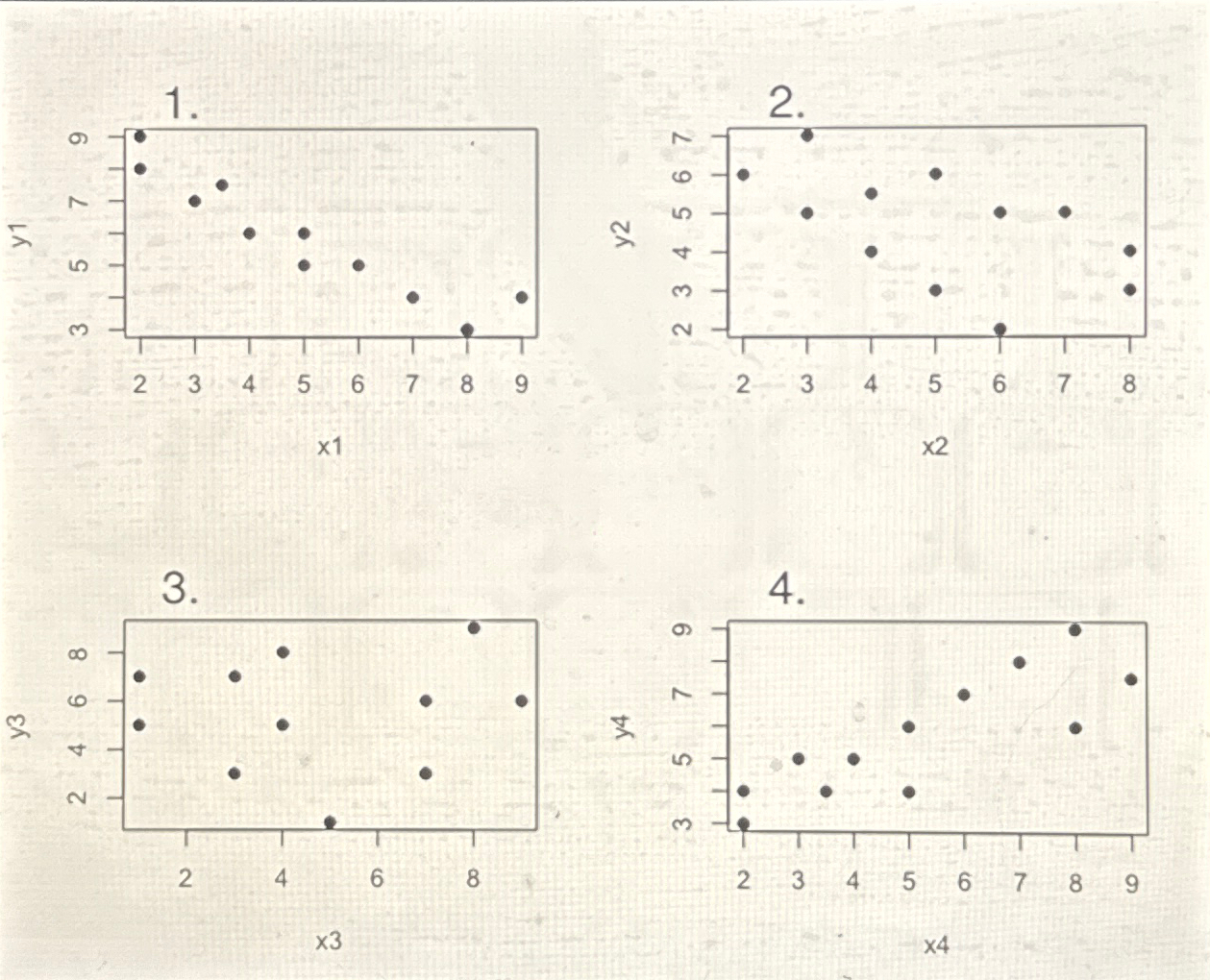 Solved Of the above scatterplots, which shows a strong | Chegg.com