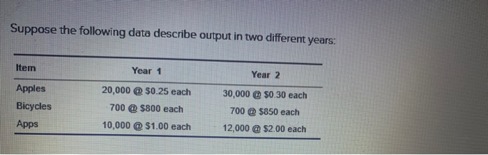 Solved Suppose the following data describe output in two | Chegg.com