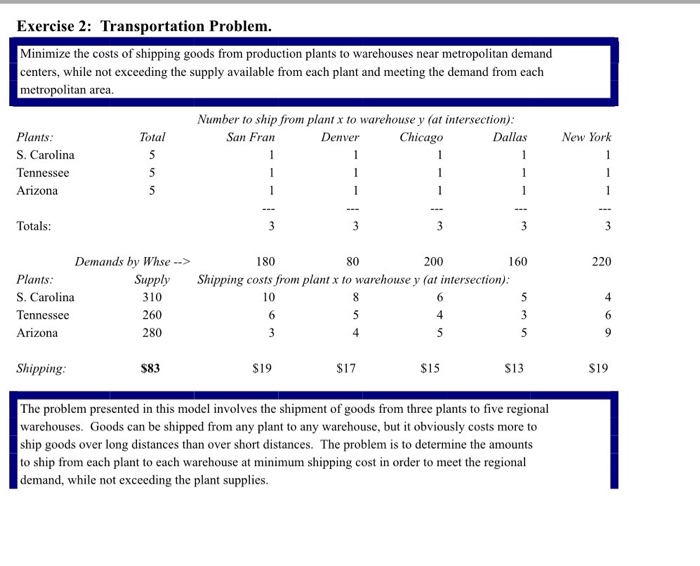 Solved Exercise 2: Transportation Problem. Minimize the | Chegg.com