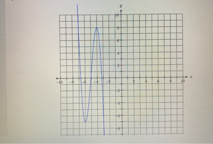 Solved y 1 - 1b 10 Identify wheref'(x) > 0 given the graph | Chegg.com