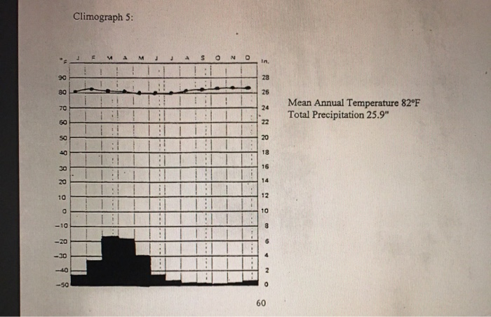 Solved Climograph 5: . N O 90 28 80 26 70 24 Mean Annual | Chegg.com