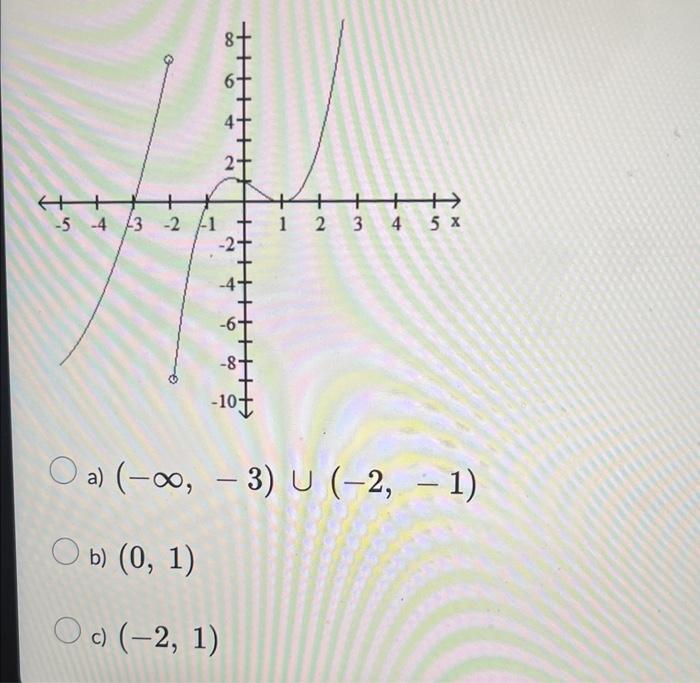 Solved The graph of the first derivative of a function is | Chegg.com