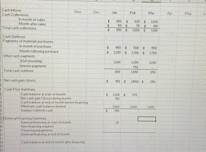 Solved Cash inflows Cash Collections Nov Deo Jan Feb Aar Mpr | Chegg.com
