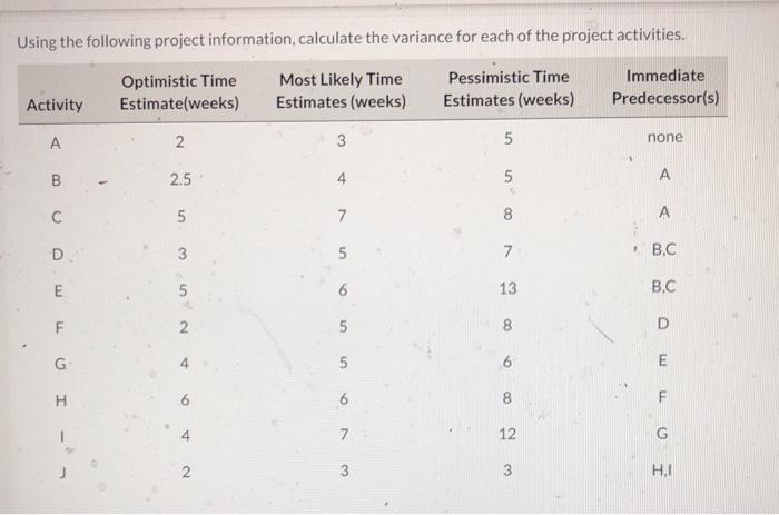 Solved Using the following project information, calculate | Chegg.com