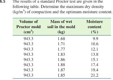Solved The results of a standard Proctor test are given in | Chegg.com