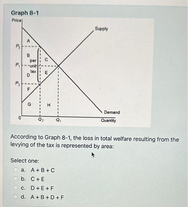 Solved According to Graph 8-1, the loss in total welfare | Chegg.com