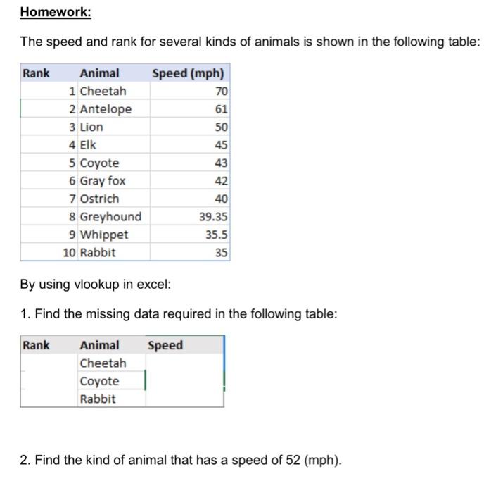 Solved Homework: The speed and rank for several kinds of | Chegg.com