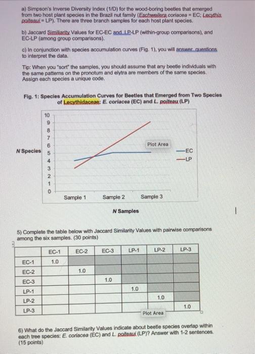 Solved a) Simpson's Inverse Diversity Index (1/0) for the | Chegg.com