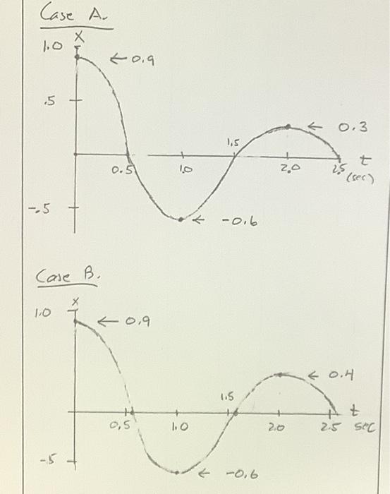 Solved 3.1) Each trace below represents the response of an | Chegg.com