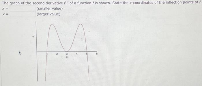 Solved The graph of the second derivative f" of a function f | Chegg.com