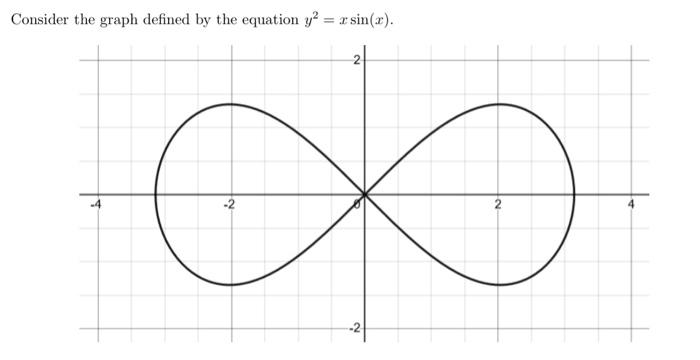 Solved Consider the graph defined by the equation | Chegg.com