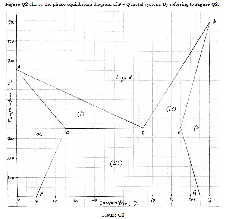 Solved Figure Q2 ﻿shows the phase equilibrium diagram of P-Q | Chegg.com