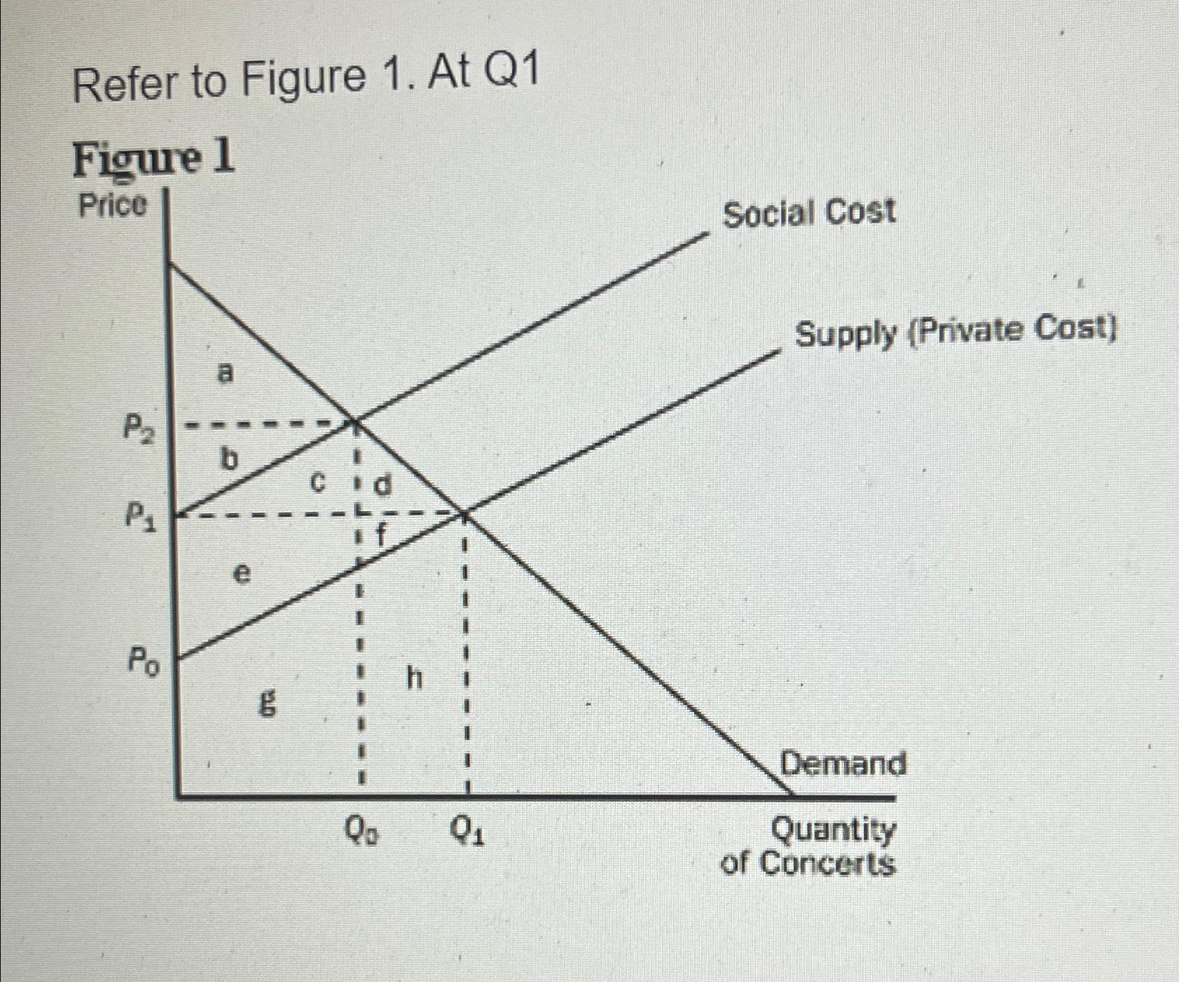 Solved Refer to Figure 1. ﻿At Q1Figure 1Price | Chegg.com