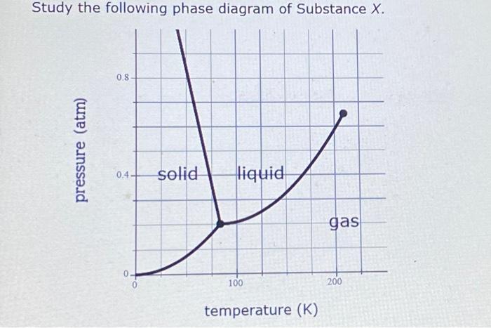 Solved Study the following phase diagram of Substance X. | Chegg.com