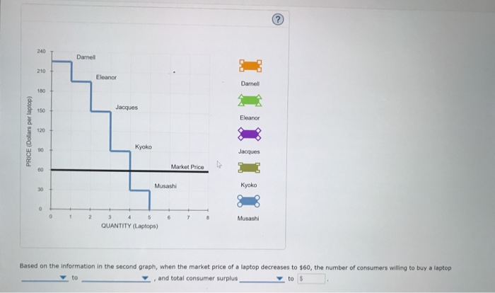 Solved The following graph shows the demand curve for a | Chegg.com