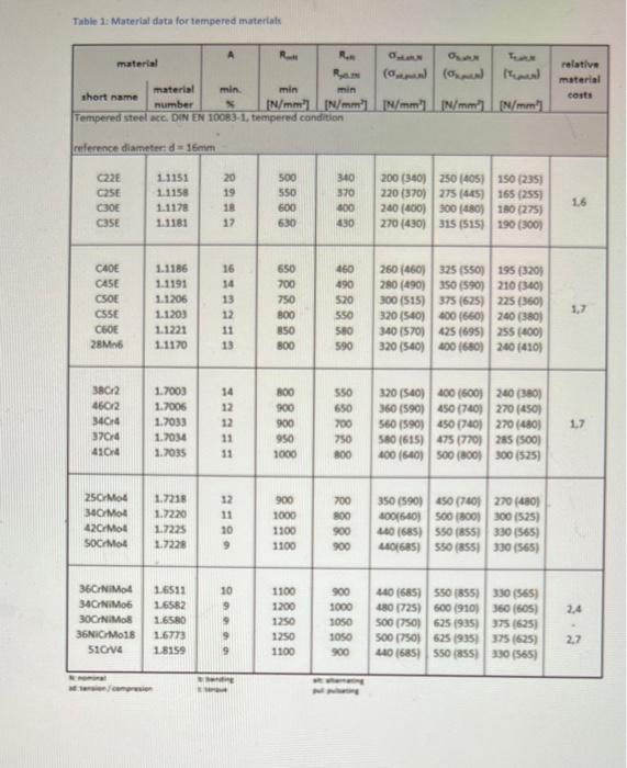 Calculation of the pin joint for the spring mechanism | Chegg.com